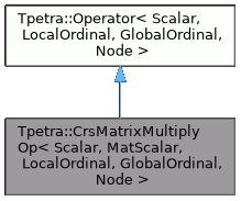 Tpetra parallel linear algebra: Tpetra::CrsMatrixMultiplyOp Class ...