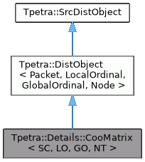 Tpetra parallel linear algebra: Tpetra::Details::CooMatrix Class ...