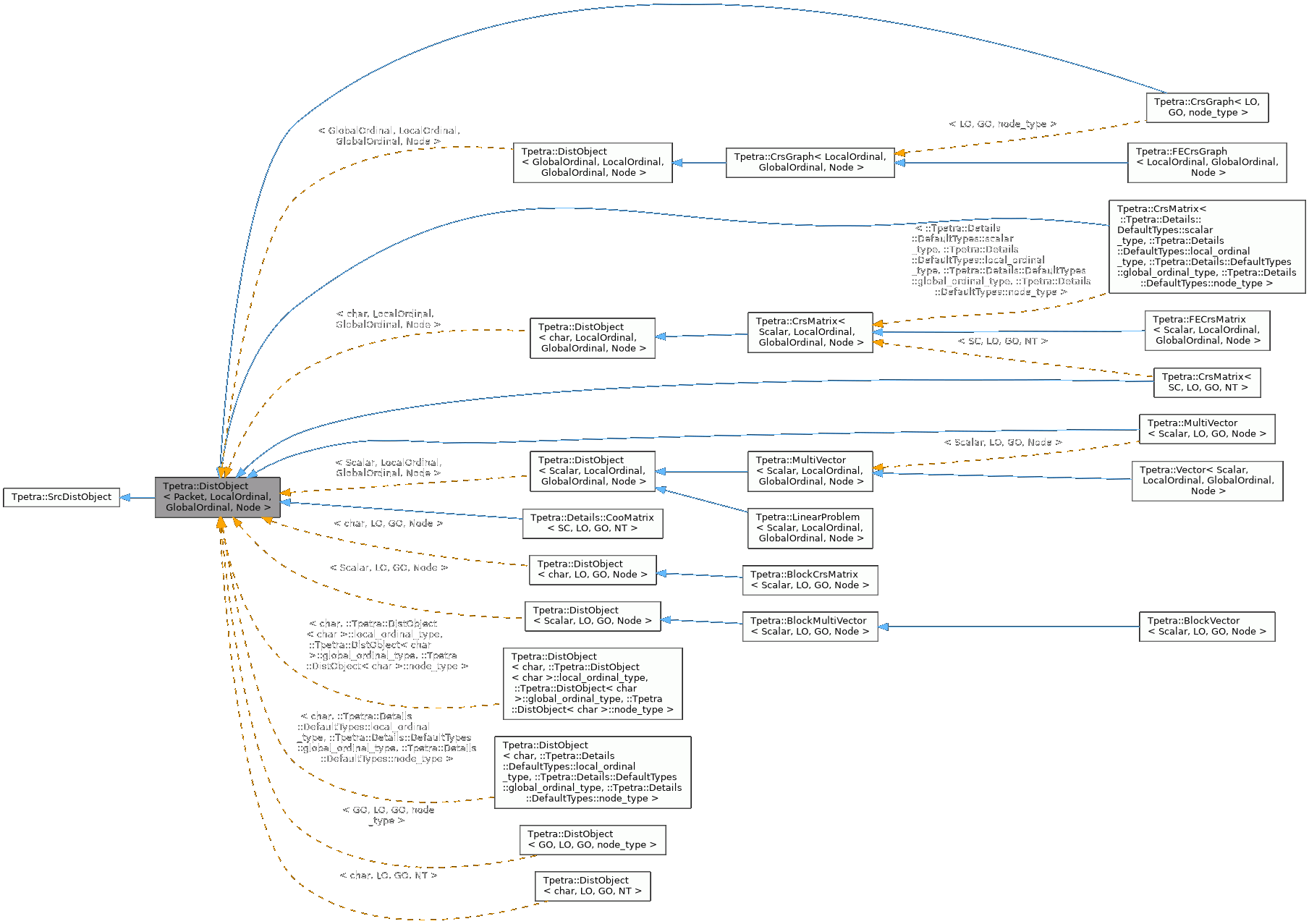 Tpetra parallel linear algebra: Tpetra::DistObject Class Template Reference