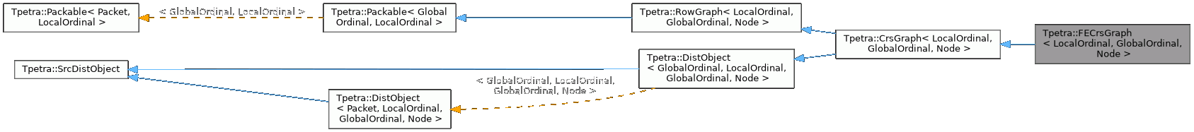 Tpetra parallel linear algebra: Tpetra::FECrsGraph Class Template Reference