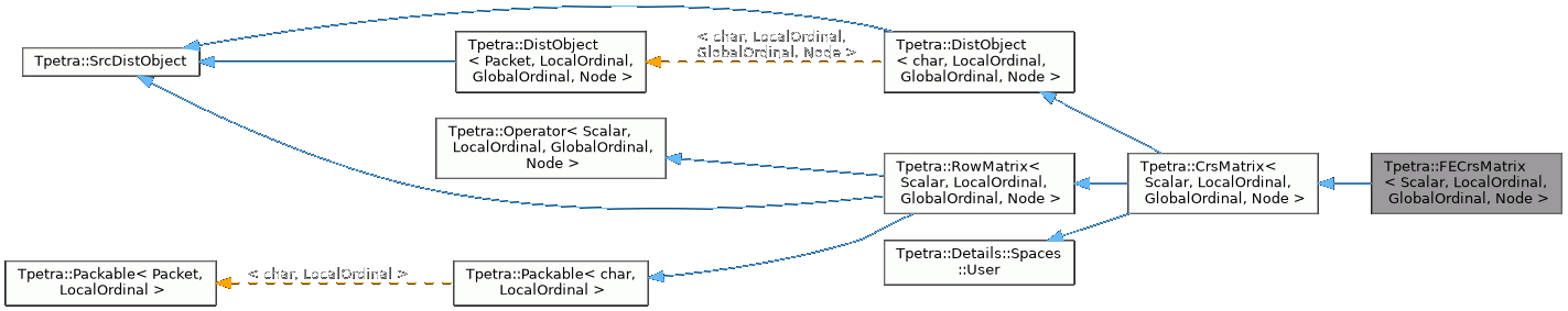 Tpetra parallel linear algebra: Tpetra::FECrsMatrix Class Template ...